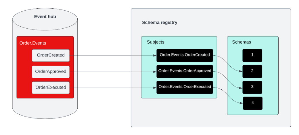 Schema evolution in practice | Cymo